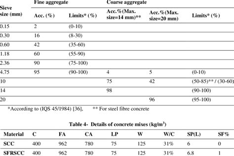 Grain Size Distribution Of Aggregate Download Scientific Diagram