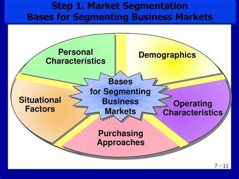 Segmentation Targeting And Positioning Building The Right