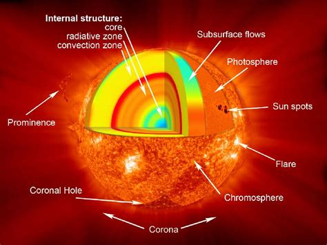 Nasa The Sun