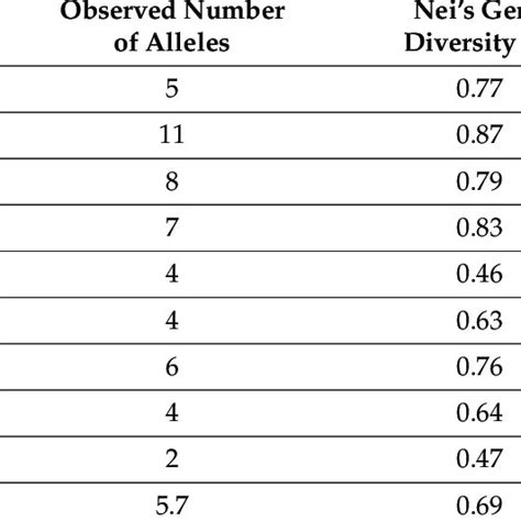 Major Allele Frequency Number Of Alleles Gene Diversity And