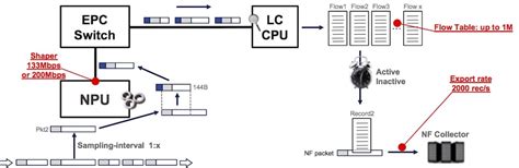Netflow Sampling Interval And The Mythical Internet Packet Size Cisco NCS5500 Xrdocs