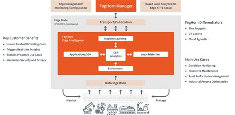 FogHorn Lightning Edge AI Platform For No Code Drag And Drop Analytic Authoring And