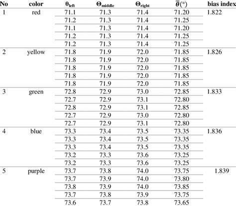 Deviation Angle And Magnitude Of The Refractive Index On Helium Lamps