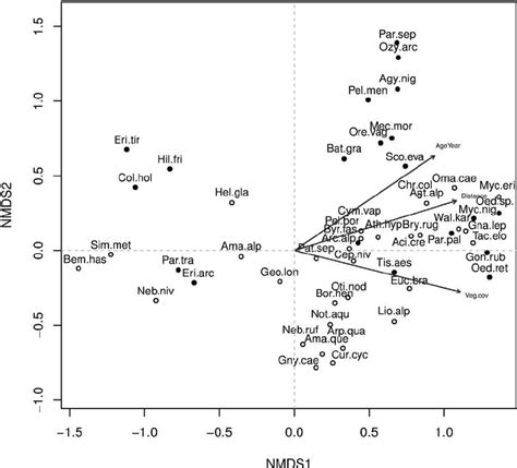 Nmds Plot Showing The Position Of Spiders Filled Circles And Beetles