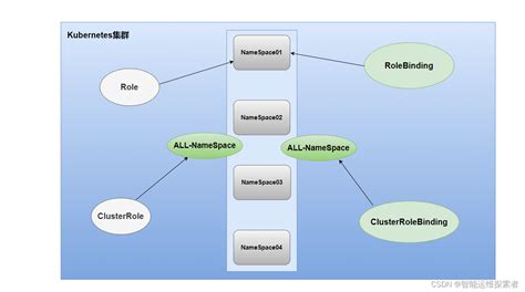 【云原生】kubernetes rbac用户资源权限 rbac资源 csdn博客