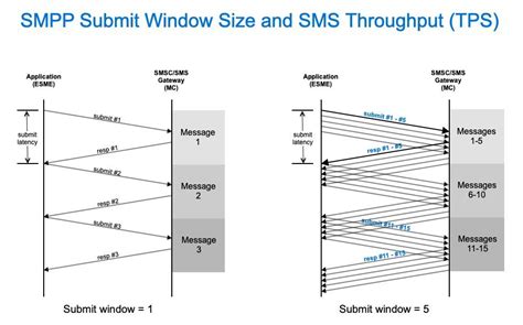 Sms Textmessaging Smpp