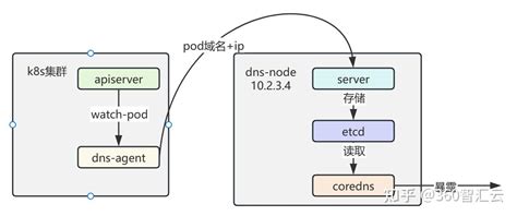 通过域名访问k8s pod方案 知乎
