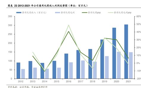 2012 2021年公司兽用化药收入利润走势图（单位：百万元） 2022年08月 行业研究数据 小牛行研