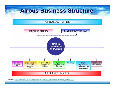Airbus Balance Scorecard Ppt Pdf Air Travel Travel Type