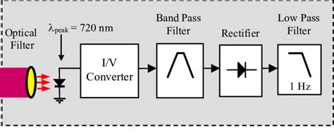 Block Diagram Of The Light Detector Download Scientific Diagram