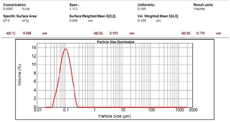 Particle Size Distribution Of Nateglinide Loaded Polymeric Nanoparticles Download Scientific