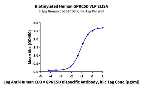 Biotinylated Human Gprc5d Protein Vlp Gpr Hm05pb Kactus