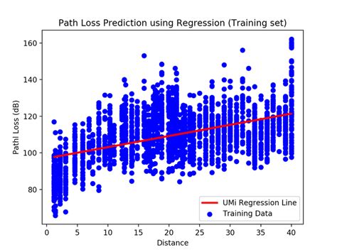 Path Loss Prediction Using Linear Regression Algorithm Download Scientific Diagram