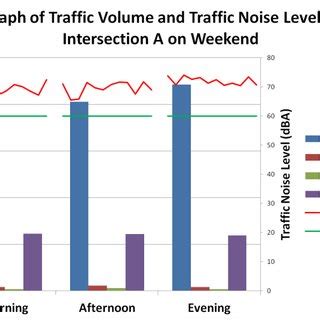 PDF Traffic Noise Pollution At Residential Area