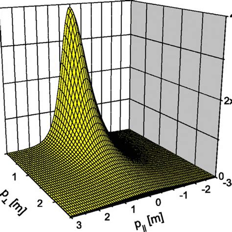 Single Particle Momentum Distribution Function At An Antinode Of The Download Scientific
