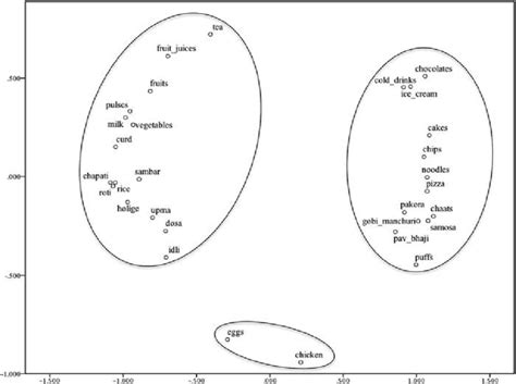 Multidimensional Scaling Plot Stress 0 094 And Cluster Analysis For