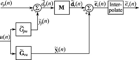 Block Diagram Of The Moving Virtual Sensing Algorithm Using The Remote