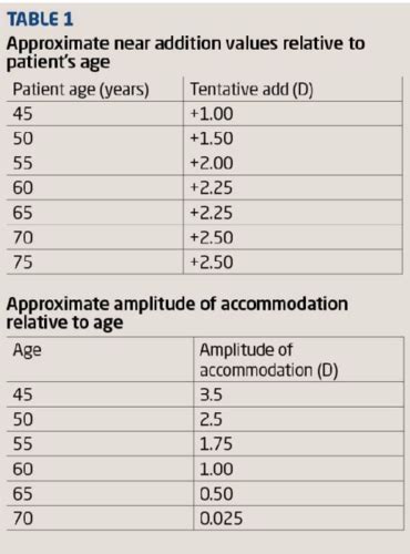 Management Of Presbyopia Flashcards Quizlet