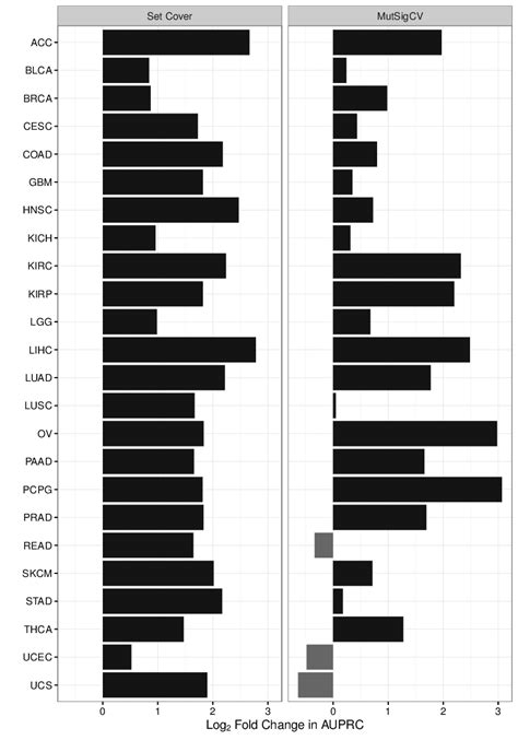 Figure S4 Comparison Of Ncop When Run On Biogrid To Network Agnostic Download Scientific