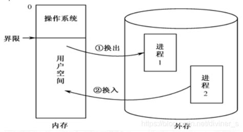 超详细 一篇搞定操作系统——存储器管理 系统设计硬核知识（3） 操作系统的存储管理 csdn博客