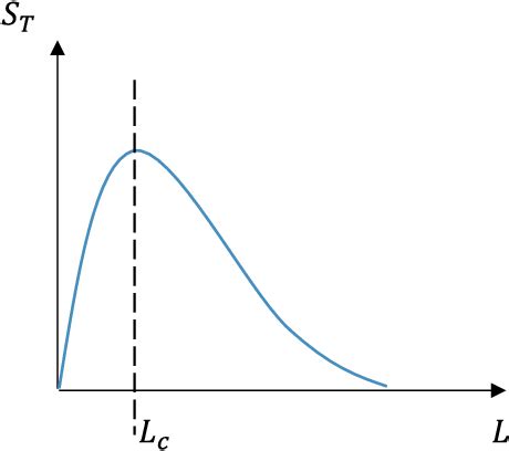 Figure 1 From Temporal Entanglement Profiles In Dual Unitary Clifford