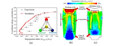 Macrosegregation Along Centerline Of Ingot A Macrosegregation Download Scientific Diagram