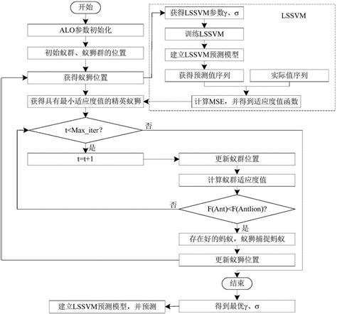 一种基于蚁狮优化的lssvm年用电量预测方法与流程