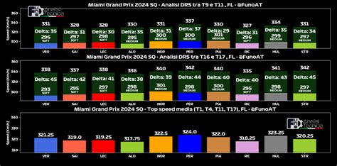 F1 F1 Gp Miami Analisi Curve E Drs Ferrari Ottimizza Librido Nel