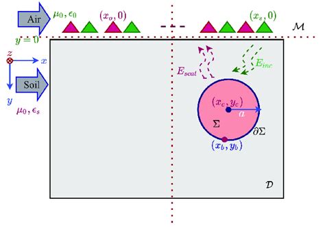 representation of buried pec in half space download scientific diagram