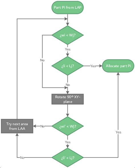 Flow Chart For The Allocation Of A Part Download Scientific Diagram