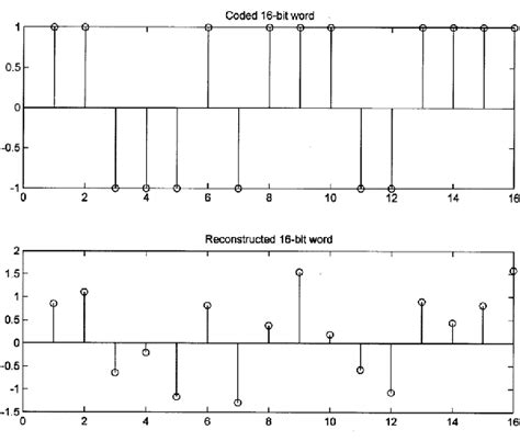 Figure 4 From Design Of Orthogonal Uwb Pulse Waveform For Wireless