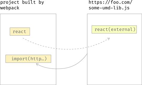 Dynamic Import A Umd Module That Has Been Built Externally · Issue