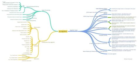 Machine Learning Algorithm Mind Map Machine Learning Mind Map Algorithm