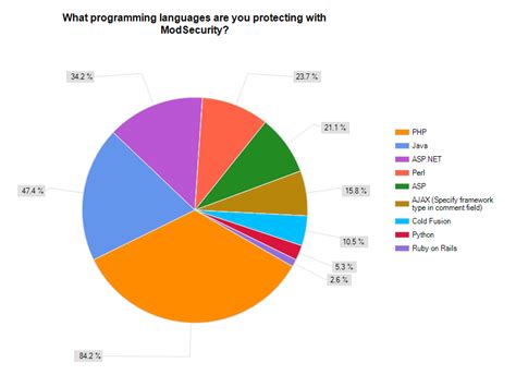 Modsecurity User Survey Results Released Trustwave Spiderlabs