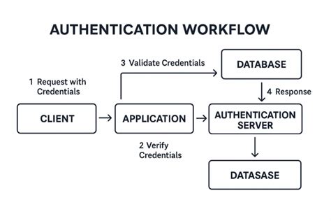 What Is Authentication Workflow It Wiki Proximity Mfa For Shared Workstations Gatekeeper