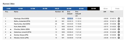 Mwango Capital On Twitter At This Pace Eliudkipchoge Is On Track To