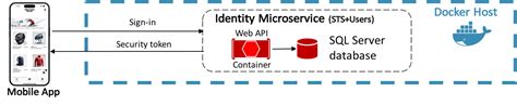 驗證和授權 Net Microsoft Learn