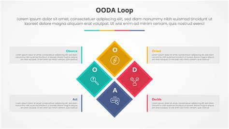 다이아몬드가 있는 슬라이드 프레젠테이션을 위한 Ooda 루프 인포그래픽 개념 플랫 스타일의 4포인트 목록이 있는 중앙 큰 상자 컨테이너에 회전 또는 회전 사각형 개념에 대한