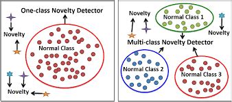 Novelty Detection Definition DeepAI