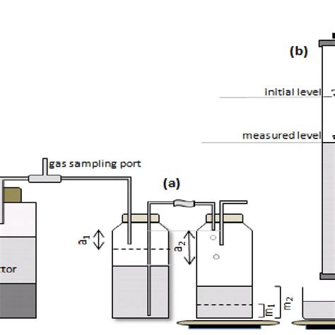 Biogas Volume Measurement A Direct From Reactor Using Bottle Meter Download Scientific