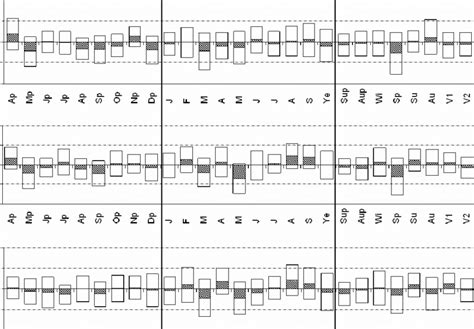 Monthly And Seasonal Correlations Between The Three Nao Indices Zon