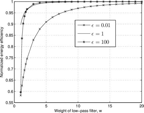 Figure 3 From Low Complexity Energy Efficient Scheduling For Uplink Ofdma Semantic Scholar