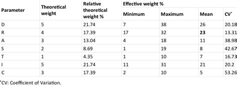Statistics Of Single Parameter Sensitivity Analysis Of Drastic For The
