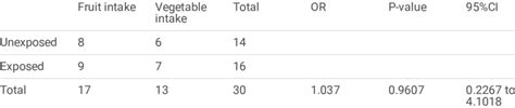 The 2x2 Table Showing The Distribution And Analysis Of Weekly Download Scientific Diagram