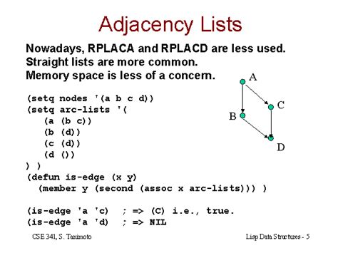 Adjacency Lists