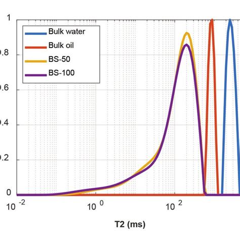 Nmr T 2 Distributions Bulk Water Blue Bulk Oil Orange Bs 50 Download Scientific Diagram