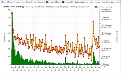 Visual Analytics Earthquake Visualization