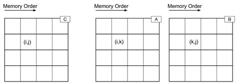 Problem Set 4 — Amath 483583 High Performance Scientific Computing
