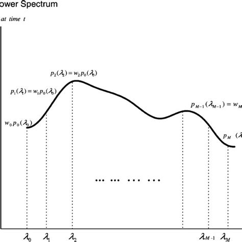 Optical Power Spectrum Of The Modulated Light Download Scientific Diagram