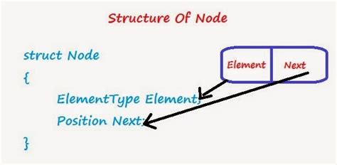 எல்லாம் அவர் செயல் singly linked list algorithm explanation for